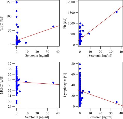Correlations Between Serotonin Level And Complete Blood Count