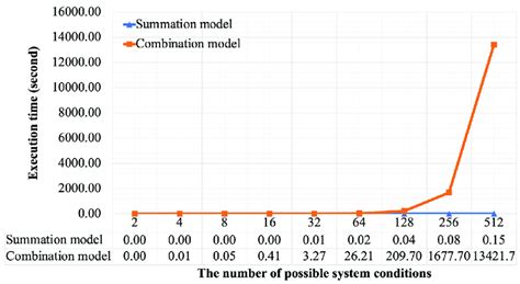 The Effect Of Execution Times Is Based On M Download Scientific Diagram