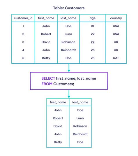 Sql Select Isam Nagi