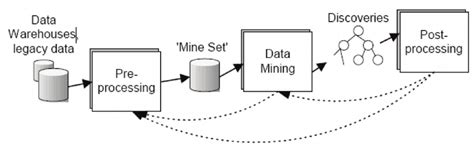 Kdd Process Model Adapted From Feldens Et Al 1998 Download