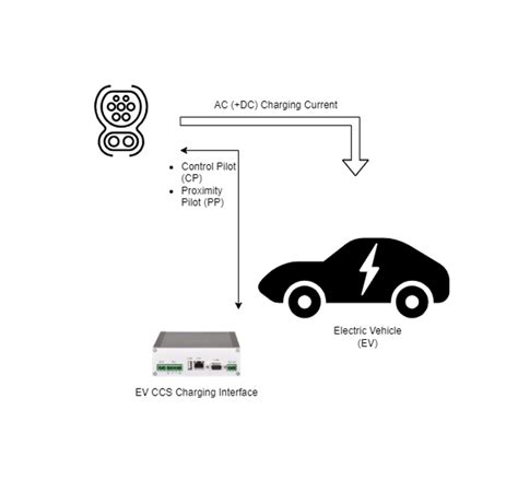 Evevse Ccs Charging Interface