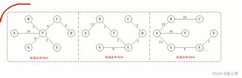 克鲁斯卡尔kruskal算法（java）kruskal算法 Java Csdn博客