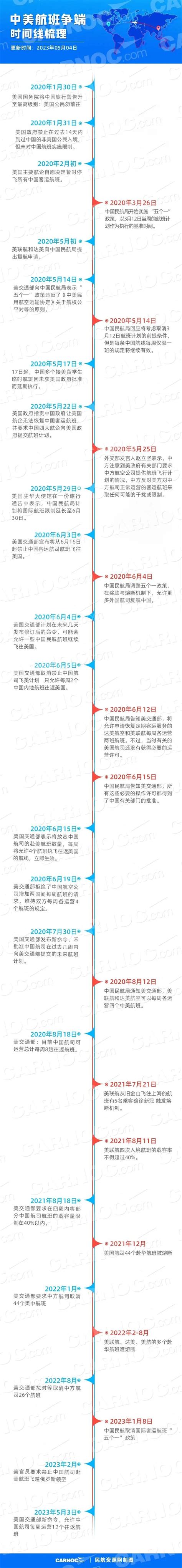 美国交通部批准！中美直航每周24班即将开始！澎湃号·政务澎湃新闻 The Paper