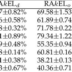 Pdf Random K Labelsets For Multi Label Classification