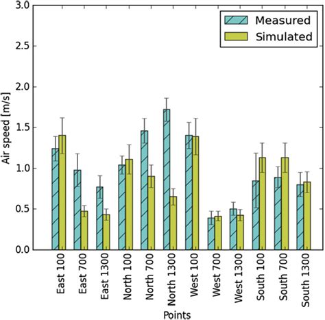 Measurements And Cfd Results Comparison E Perimeter Points Rng K ε