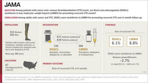 Mohammed Alo Do Facc On Linkedin Doacs Vs Lmwh And Recurrent Vte In