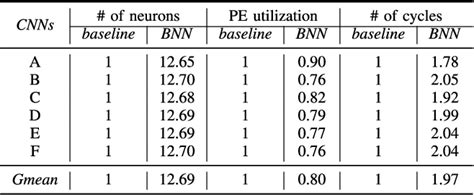 Table VII From Bisection Neural Network Toward Reconfigurable Hardware