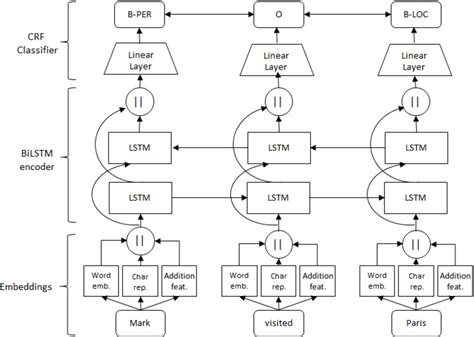 Table 1 From Comparing CNN And LSTM Character Level Embeddings In