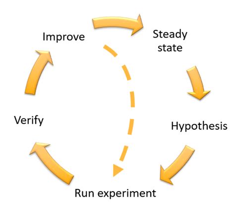 Rel12 Bp04 Test Resiliency Using Chaos Engineering Reliability Pillar