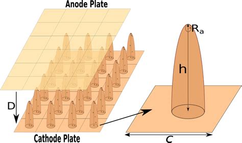 Schematic Of A Large Area Field Emitter Array In A Diode Configuration