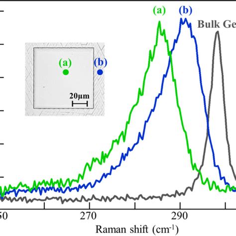Color Online Raman Spectra Of A Bulk Ge And 250 Nm Thick Si0 2ge0 8