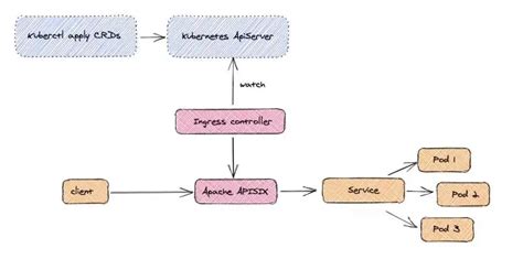 How Amazon Eks And Apisix Ingress Controller Work Together To Manage