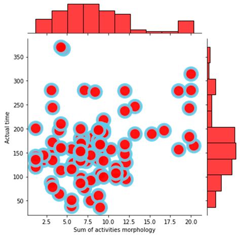 optimizing project time and cost prediction using a hybrid xgboost and