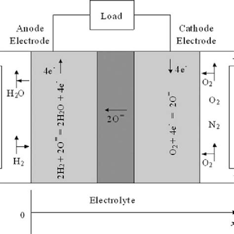 v i characteristics of the sofc model at different temperatures