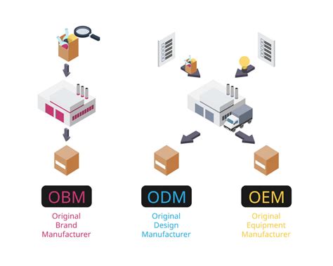 โรงงาน OEM ODM OBM คอ ประเภทโรงงานทตองรกอนสรางแบรนด