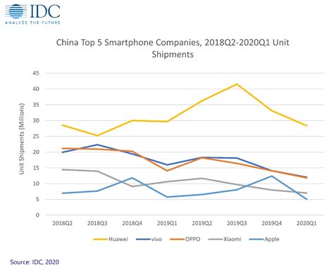 По подсчетам Idc крупнейший рынок смартфонов сократился в годовом