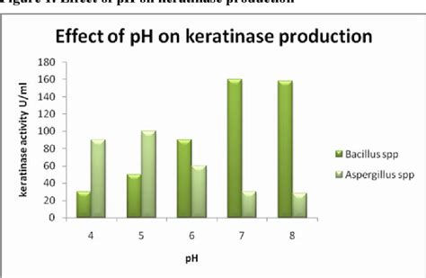 Figure 1 From Optimization Of Keratinase Production By Keratinolytic