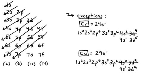 Electron Configuration