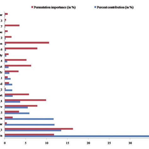 Percent Contribution And Permutation Importance Of Predictor Variables Download Scientific