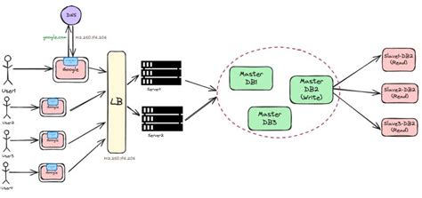System Design Basics For Dummies Sweet Codey Posted On The Topic