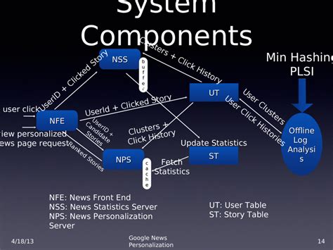 Recommendation System Using The Fastai Collaborative Filtering Predictivealgorithm By Assac
