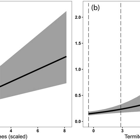 Predicted Mean And 95 Ci Of The Effect Of A Presence Of Bees And B