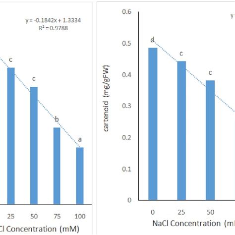 Effect Of The Interaction Of Salinity Levels On Physiological