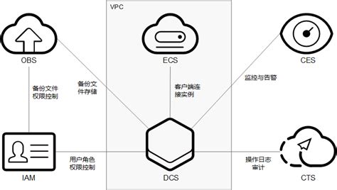 与其他服务的关系产品介绍分布式缓存服务 Dcs 华为云