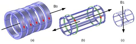 Mri Components And Corresponding Fields A Electromagnet B0 B