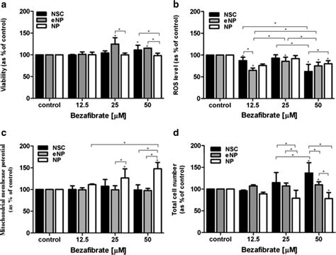 A Determination Of Viability Alamar Blue Assay B Ros Level Measured