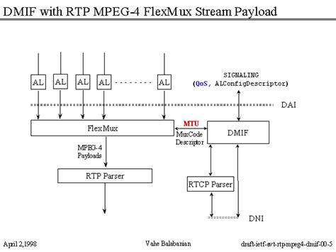 Dmif With Rtp Mpeg 4 Flexmux Stream Payload