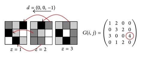 3d Glcm Calculation In Direction 00 1 Z Values Indicate Different