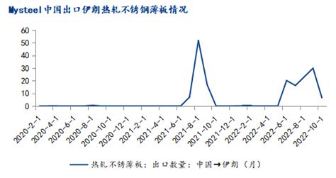 伊朗将建成一家年产30万吨不锈钢薄板厂进出口广西版权