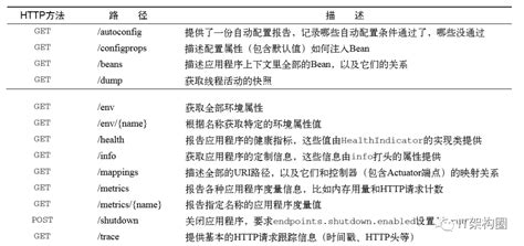 Spring Boot Actuator健康检查、审计、统计和监控 腾讯云开发者社区 腾讯云