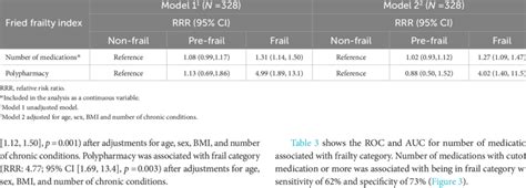 Multinomial Logistic Regression Showing The Association Between Number Download Scientific