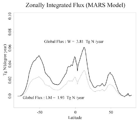Zonally Integrated Fluxes Tg Ndegree Year Download Scientific