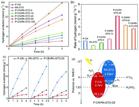 A Photocatalytic H 2 Evolution Over P Cn Rh Sto And The Series Of Download Scientific