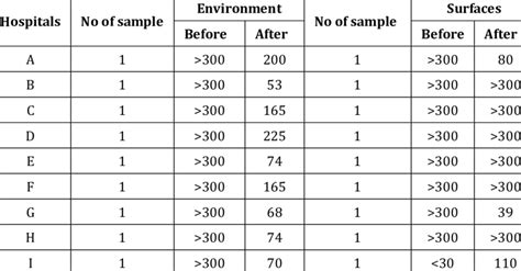 The Bacteria Count In Environment And Surfaces Download Scientific