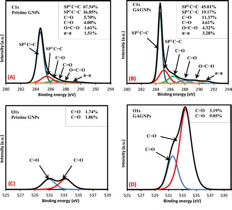 Figure 3 From A Novel Eco Friendly Technique For Covalent