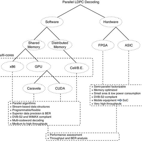 Proposed Approaches And Technologies That Support The Ldpc Decoders