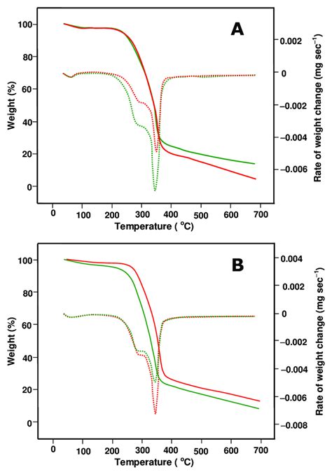 Tga Analyses Of Untreated Green And Biologically Pre Treated For 30