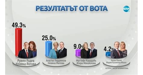 Галъп 49 3 за Радев 25 за Герджиков 9 за Карадайъ и 4 2 за Панов