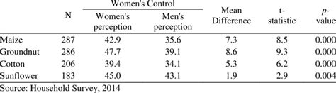 Paired T Test On Perceived Difference In Women S Control Download Table