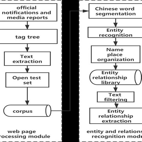 Overall Framework For Automatic Extraction Of Chinese Place Names Download Scientific Diagram