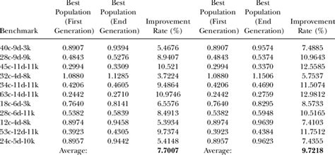 Performance Of Ga In Different Crossover Methods Over 11 Benchmarks Download Scientific Diagram