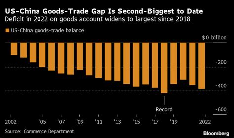 Us China Goods Trade Hits Record