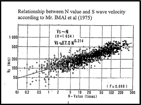 Figure 2 10 From Predicting Standard Penetration Test Spt N Value From Electrical Resistivity