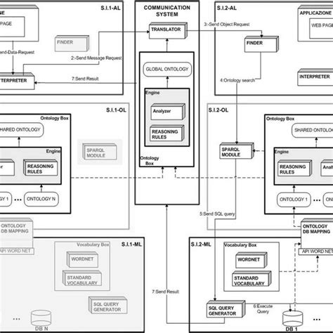 Overall Architecture For The Semantic Integration Between Heterogeneous