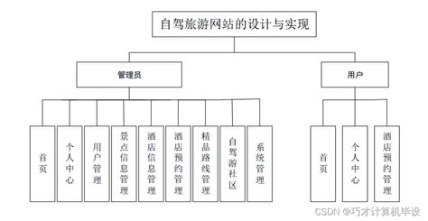附源码计算机毕业设计springboot自驾旅游网站的设计与实现gah85自驾游俱乐部网站的设计与开发 Csdn博客
