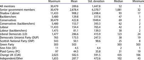 Maximum Mean Standard Deviation Median Minimum For All